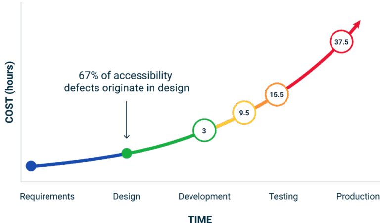 Auditing Design Systems For Accessibility Deque