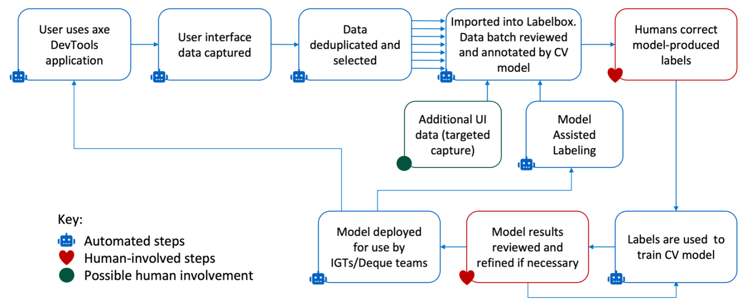 Enhancing Accessibility With Ai And Ml Deque