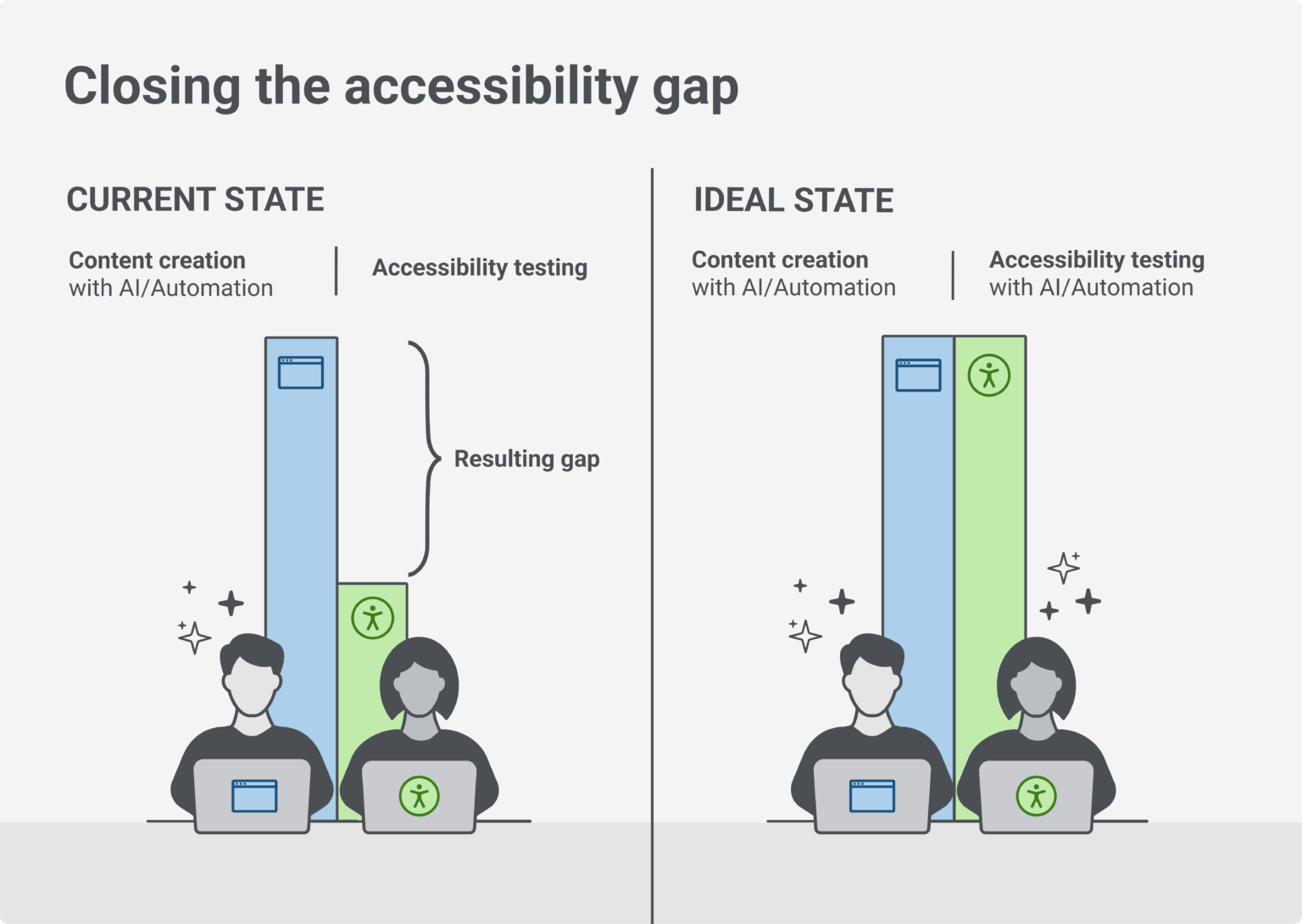 The journey toward a more accessible internet - Deque